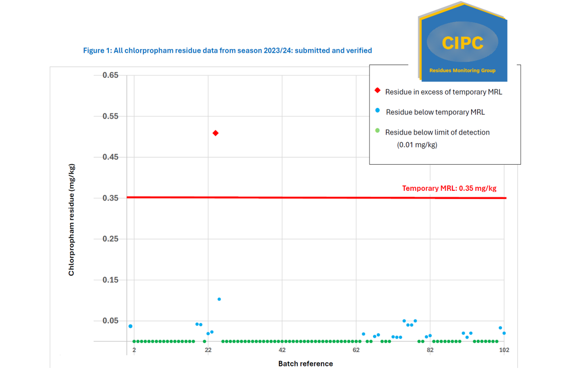 102 POTATO STORE SAMPLES SENT FOR HSE ASSESSMENT - British Potato